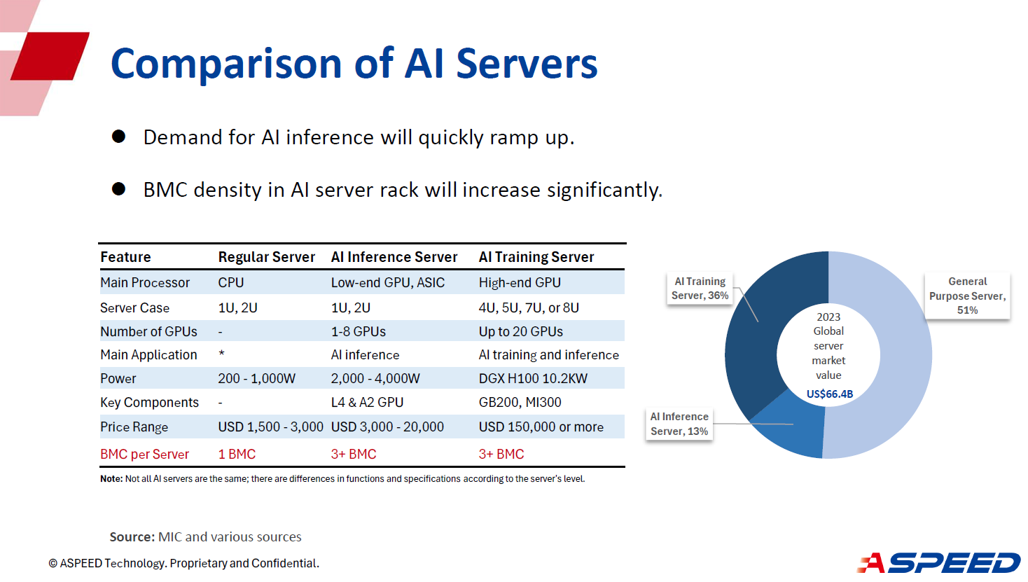 Aspeed第8代BMC登場，提供簡化設計、訊號處理功能更多元的管理模組 | iThome